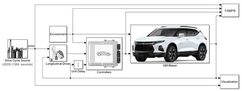 Design Of A Hybrid Electric Vehicle Powertrain For Performance Optimization Considering Various