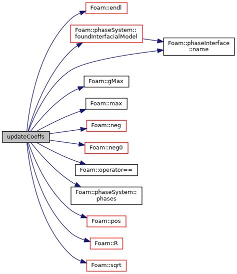 Alphatwallboilingwallfunctionfvpatchscalarfield Class Reference Openfoam Source Code Guide