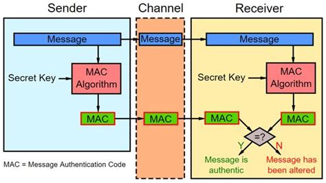 Pratik Vibhandik On Linkedin Cybersecurity Hashfunctions Hmac