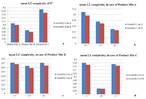 Mean Lz Complexity Measures Of Flowtime Analysis Download Scientific Diagram