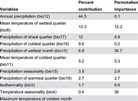 Estimates Of Relative Contribution And Permutation Importance Of 19