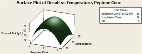 Response Surface Plot For Kojic Acid Production Versus Temperature And Download Scientific