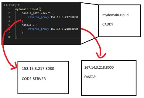 Cant Serve Code Server Under A Subpath