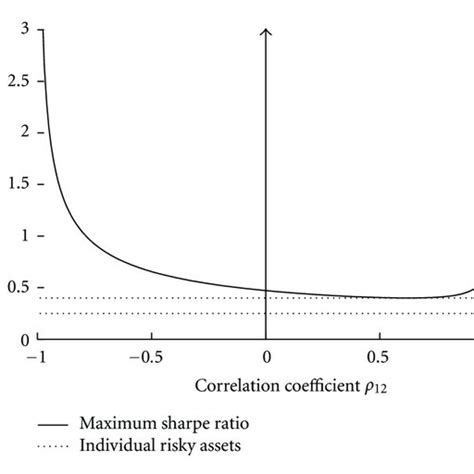 Maximum Sharpe Ratio Of Two Risky Assets Versus Their Correlation