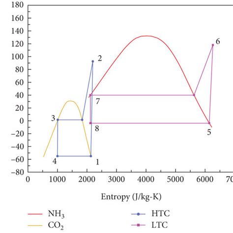 Conventional Cascade Refrigeration System Ccrs A Schematic