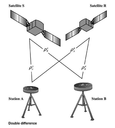 The Basic Principle Of Double Difference Processing Courtesy Of S