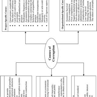 Conceptual Framework For Causes Of Corruption Download Scientific Diagram