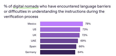 Digital Nomads Id Verification Process In Different Countries