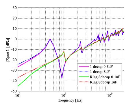Frequency Domain Comparison Between A Ring Of Eight 01uf Download
