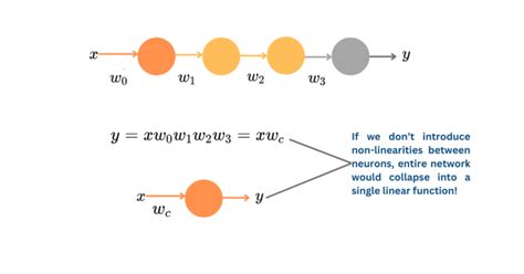 Understanding Linear And Non Linear Activation Functions In Deep Learning Machine Mindscape