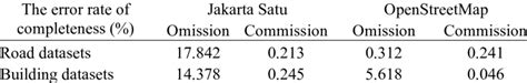 Completeness Of Jakarta And Openstreetmap Road And Building Datasets