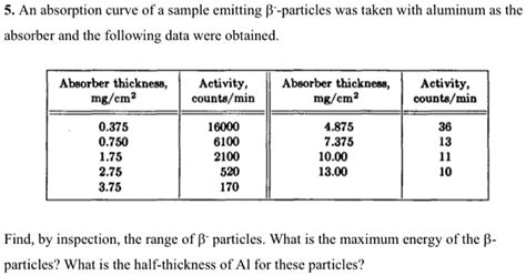 Solved 5 An Absorption Curve Of A Sample Emitting Particles Was