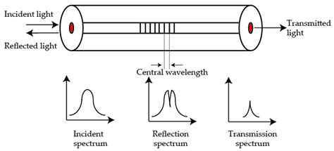 Embedded Fbg Sensor Based Impact Identification Of Cfrp Using Ensemble