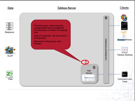 Analytics Gurus Tableau Server Architecture