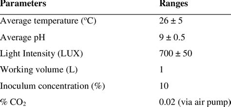Growth Conditions For Microalgae During The Experimental Setup Download Scientific Diagram