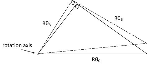 A Spherical Right Triangle Is Shown Before And After It Is Rotated By Download Scientific