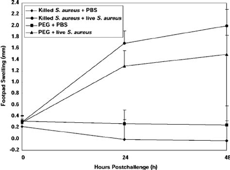 Broilers Sensitized With Killed Staphylococcus Aureus Or Injected With Download Scientific