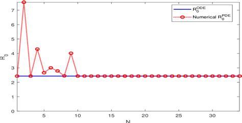 Figure 3 From Computation Of The Basic Reproduction Numbers For Reaction Diffusion Epidemic