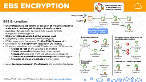 Aws Saa Cert Ebs Encryption Exam Scenarios R Awscertifications