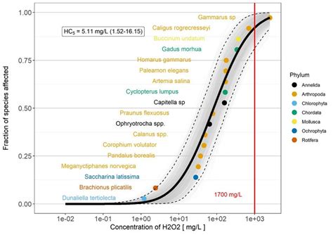 Species Sensitivity Distribution Ssd To H2o2 Of Marine Species The