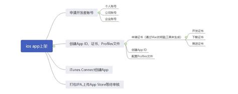 图文详解丨ios App上架全流程及审核避坑指南 苹果