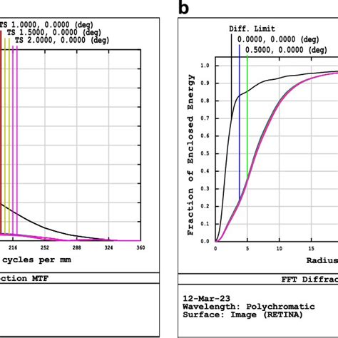 A Standard Model Evaluation Gof Of A Psf Cross Section And B