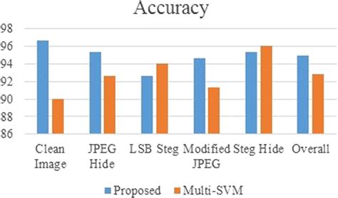 Accuracy Of Existing And Proposed Classification Techniques Download Scientific Diagram