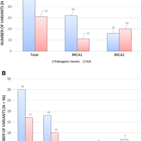 Tumor Variant Allele Fraction Af Of Confirmed Germline Variants Download Scientific Diagram