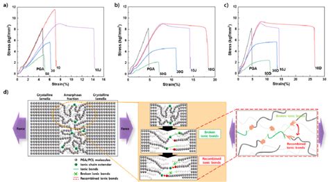 Stress Strain Curves Of Pga Pcl Blending Plastic Sheets Without Ces A Download Scientific