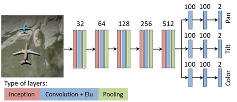 Deep Architecture Inception Module From 25 Download Scientific Diagram