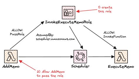 learn serverless on aws step by step schedule tasks with eventbridge scheduler dev community
