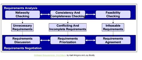 Requirement Elicitation Software Engineering