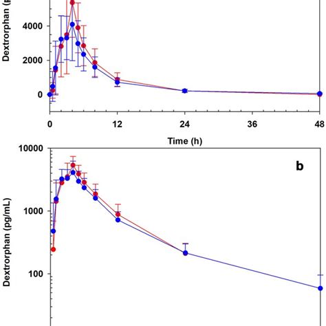 Mean Sd Plasma Dextrorphan Concentration When Dextromethorphan