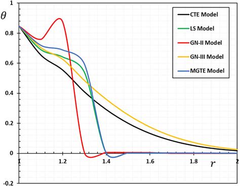 The Temperature θ Theta Under Various Models Of Thermoelasticity