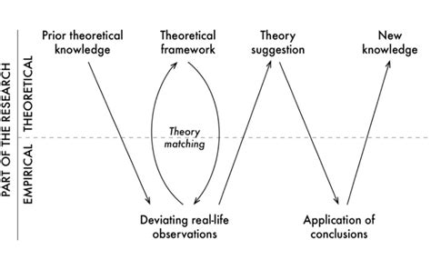 Abductive Research Process Diagram Adapted By The Author From Spens