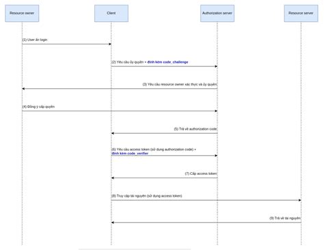 Tìm Hiểu Về Oauth 20 Và Openid Connect Là Gì Sunteco Beyond The