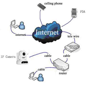 All About Of IT Tips How To Set Up An IP Camera Step By Step