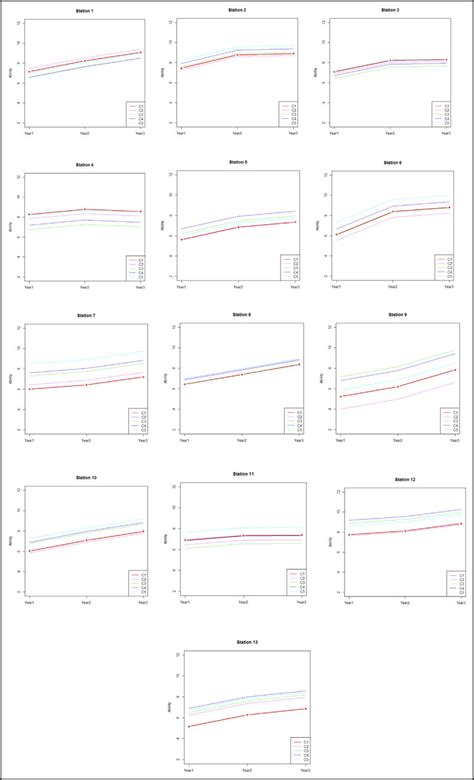 The Growth Of Babes In Their OSCE Performance Per Station Over The Download Scientific