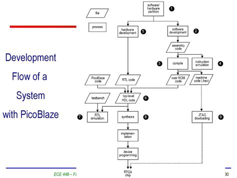 Lecture 16 Picoblaze Io And Interrupt Interface Ppt Download