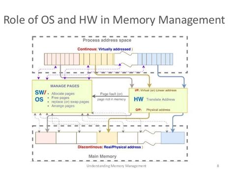 Understanding Memory Management
