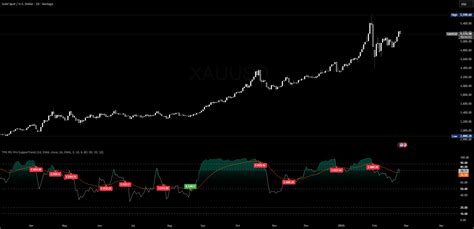 Tpg Rsi Pro Suppertrend— Indicateur Par Trungchuthanh — Tradingview