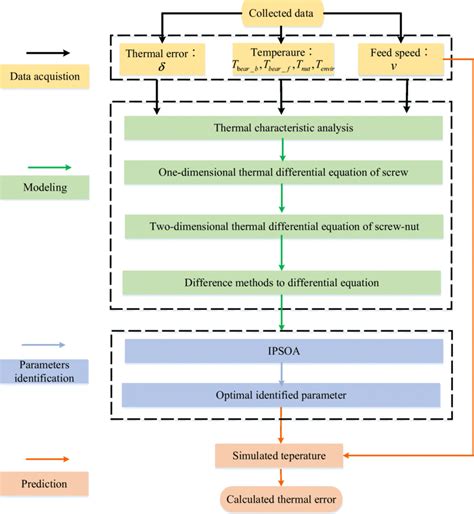 Process Of Thermal Error Modeling Method Download Scientific Diagram