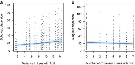 Conditional Plots Of The Estimated Effect Of Two Ecological Variables