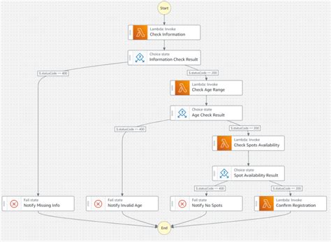 A Complete Guide To Master Step Functions On Aws Towards Data Science