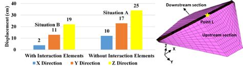 Highest Seismic Displacement Results For Point L Case 12 Download Scientific Diagram