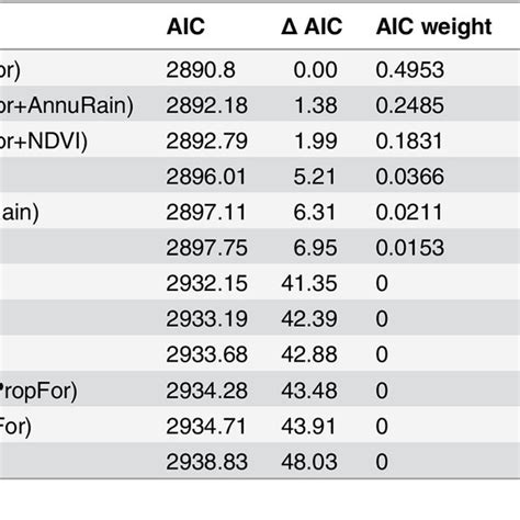 Model Selection Results Covariate Effects In Determining Detectability