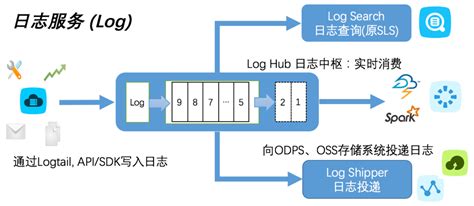 高效、便捷、一站式日志解决方案 阿里云日志服务 阿里云开发者社区