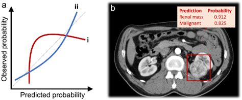 Clinical Utility Assessment With Calibration Statistics A Download Scientific Diagram