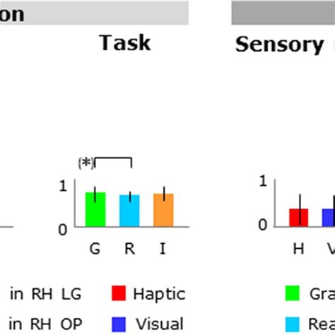Weights Plotted For The Lg The Differences In Weights For Haptic