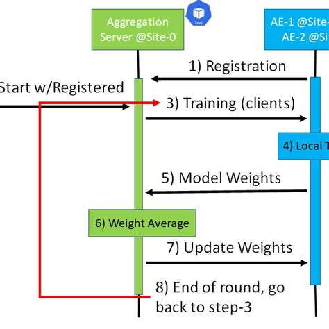 High Level Workflow Of The Fl Approach Download Scientific Diagram